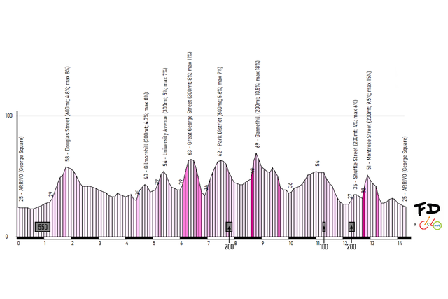 Glasgow 2023 - Analisi del percorso